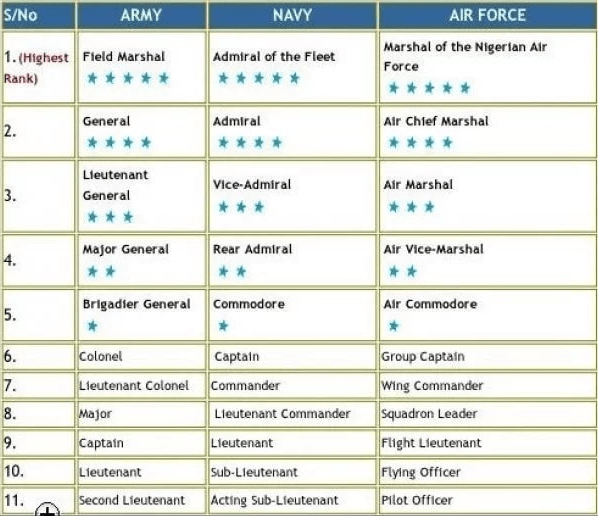 Nigerian Airforce Ranks And Salary Structure Update 
